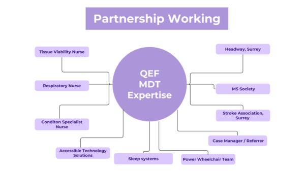 Partnership Working - QEF