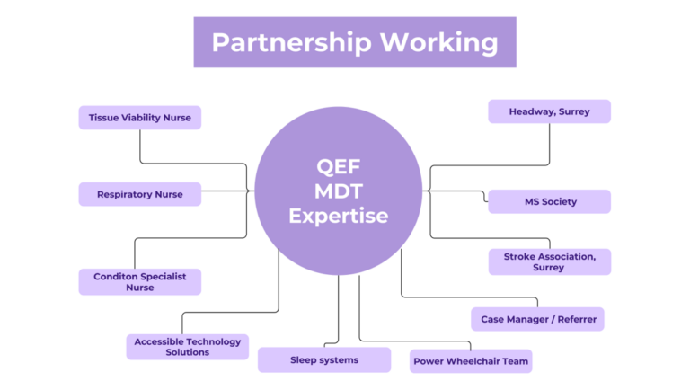 Partnership Working - QEF